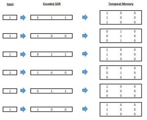 Hierarchical Temporal Memory (HTM) For Unsupervised Learning