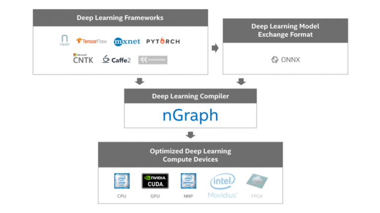 Intel open sources nGraph - Now Focus on Data Science and Stop Worrying ...