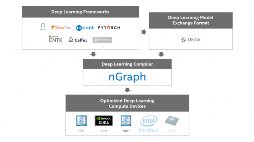 Intel open sources nGraph - Now Focus on Data Science and Stop Worrying about Frameworks and ...
