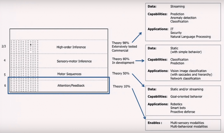 Hierarchical Temporal Memory (HTM) For Unsupervised Learning
