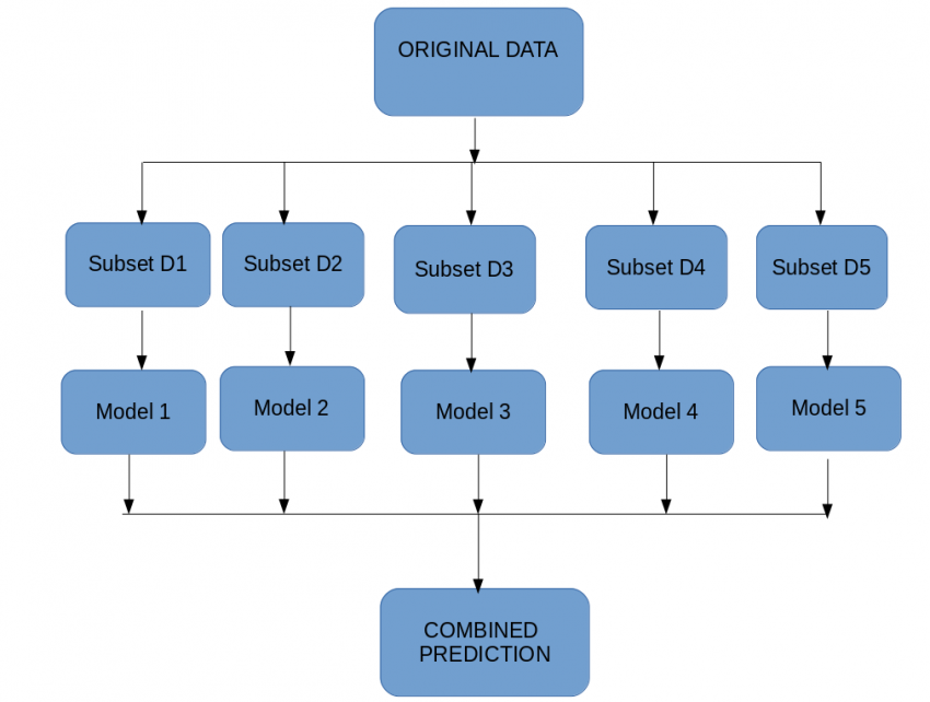 Ensemble Learning | Ensemble Techniques