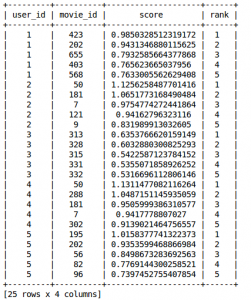 Guide to build a Recommendation Engine in Python