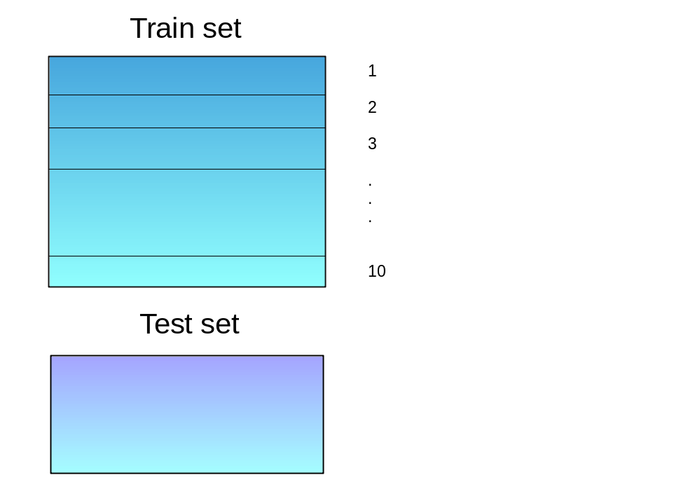 Ensemble Learning : Ensemble Techniques