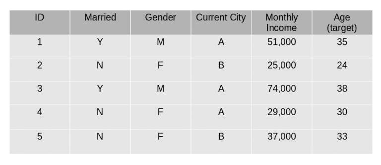 Ensemble Learning : Ensemble Techniques
