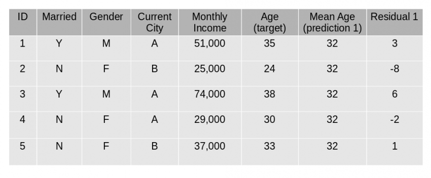 Ensemble Learning | Ensemble Techniques