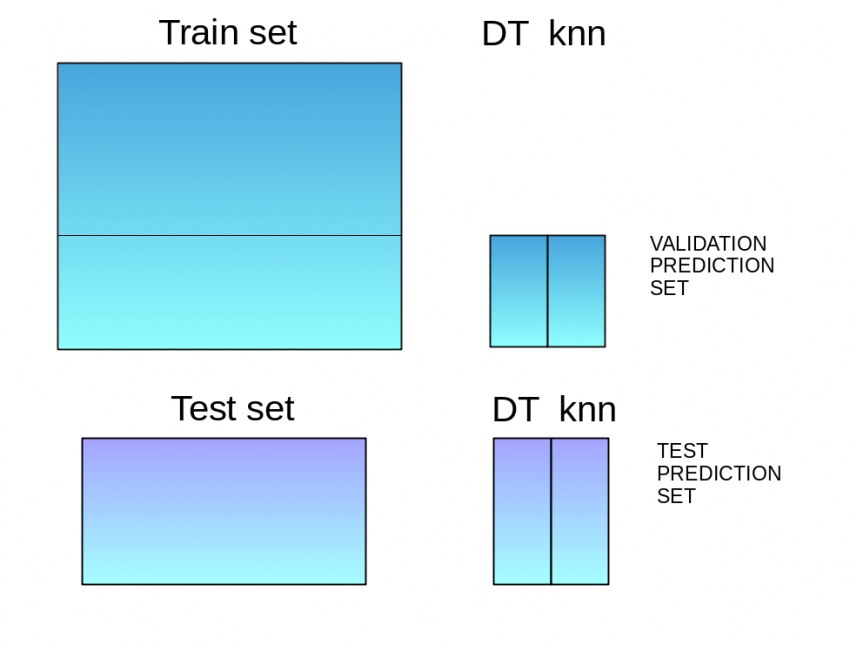 Ensemble Learning : Ensemble Techniques