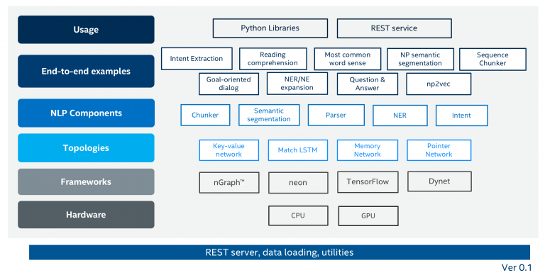 Nlp Architect An Awesome Open Source Nlp Python Library From Intel Ai Lab With Github Link 9411