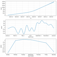 Time Series Forecasts using Facebook’s Prophet