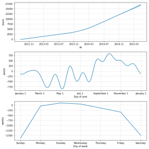 Time Series Forecasts using Facebook’s Prophet