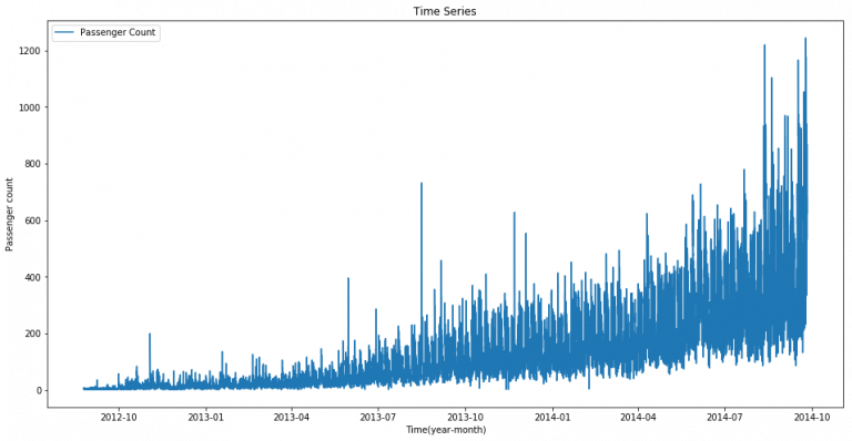 Time Series Forecasts using Facebook’s Prophet