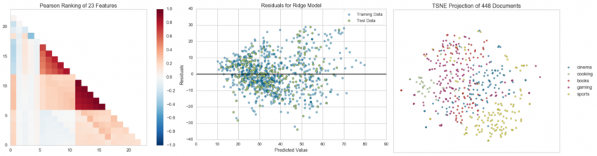 Yellowbrick - A set of Visualization Tools to Accelerate your Model ...
