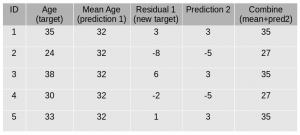 Ensemble Learning | Ensemble Techniques