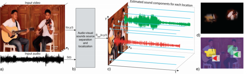 PixelPlayer - Identify and Extract Musical Instrument Sounds from ...