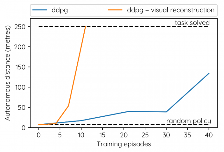 An Autonomous Car Learned how to Drive itself in 20 minutes using ...