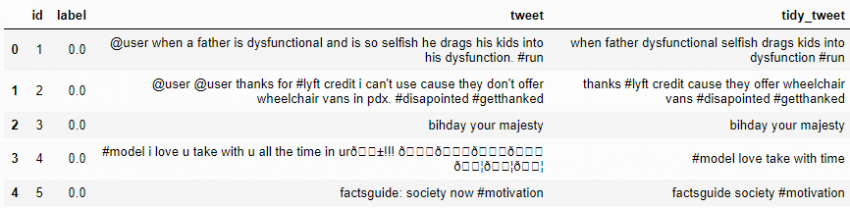 Comprehensive Hands on Guide to Twitter Sentiment Analysis with dataset ...