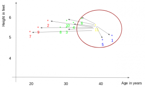K-Nearest Neighbors Algorithm | KNN Regression Python