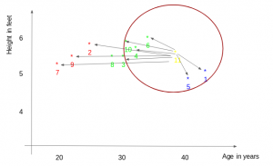 K-Nearest Neighbors Algorithm | KNN Regression Python