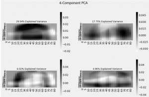 Dimensionality Reduction Techniques | Python