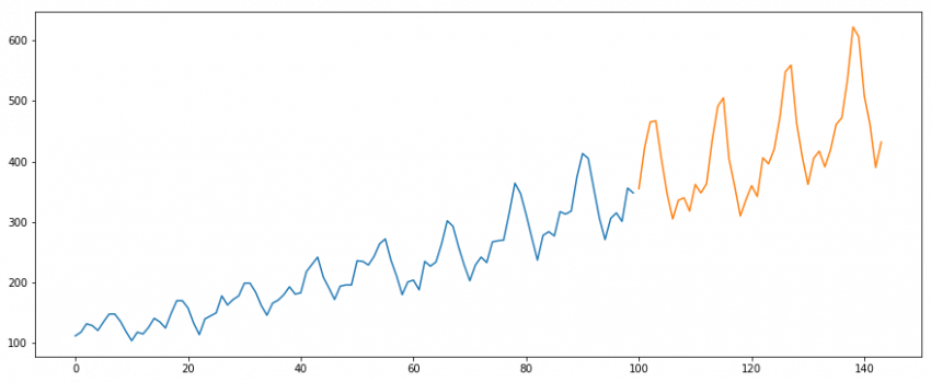 Time Series Forecasting Methods Arima In Python And R