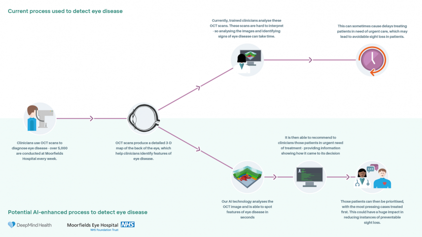 DeepMind's AI System Identified over 50 Eye Diseases as Accurately as a ...