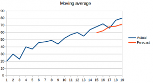 Time Series Forecasting Methods | Arima In Python and R