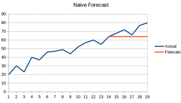 Time Series Forecasting Methods | Arima In Python and R