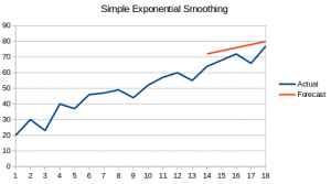 Time Series Forecasting Methods | Arima In Python and R