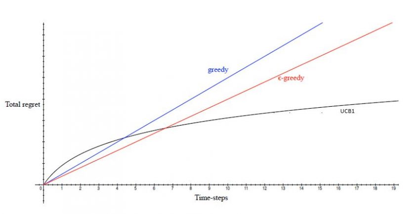 Multi Armed Bandit Problem & Its Implementation in Python