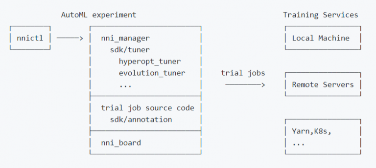 Neural Network Intelligence is Microsoft's Open Source Toolkit for AutoML