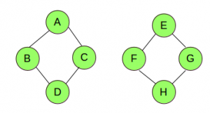 Introduction to Graphs | Types of Graphs