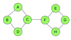 Introduction to Graphs | Types of Graphs
