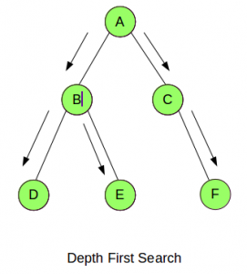Introduction to Graphs | Types of Graphs