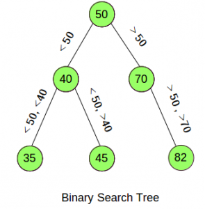 Introduction to Graphs | Types of Graphs