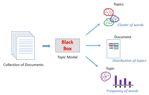 Topic Modelling In Python Using Latent Semantic Analysis