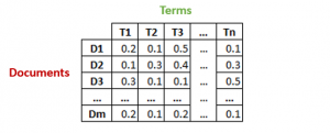 Topic Modelling In Python Using Latent Semantic Analysis