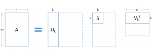 Topic Modelling In Python Using Latent Semantic Analysis
