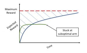Multi Armed Bandit Problem & Its Implementation in Python