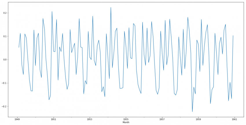 An Introduction To Non Stationary Time Series In Python