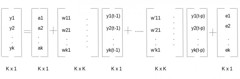 Multivariate Time Series | Vector Auto Regression (VAR)
