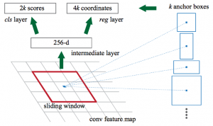 Introduction to Object Detection Algorithms using cnn | Analytics Vidhya