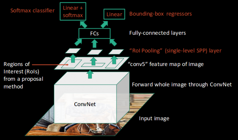 Introduction to Object Detection Algorithms using cnn | Analytics Vidhya