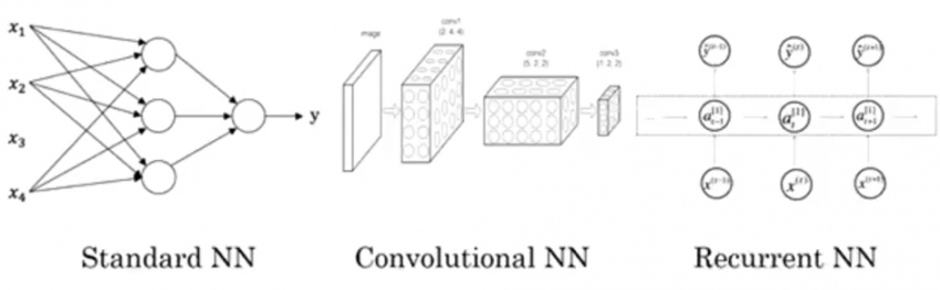 Introduction To Neural Networks | Deep Learning