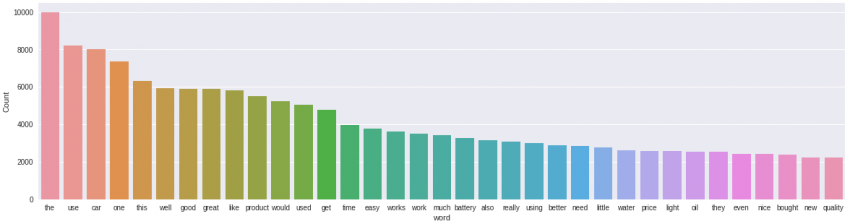A Nlp Approach To Mining Online Reviews Using Topic Modeling