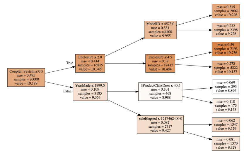 Interpreting Random Forest Model Using Fastai Library