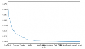 Interpreting Random Forest Model Using Fastai Library