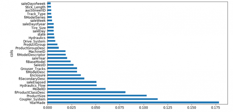 Interpreting Random Forest Model Using Fastai Library