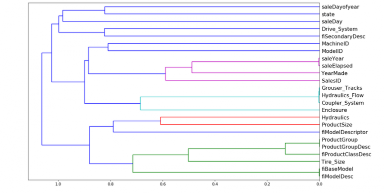 Interpreting Random Forest Model Using Fastai Library