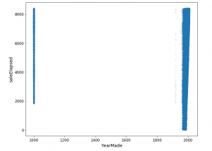 Interpreting Random Forest Model Using Fastai Library