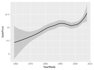 Interpreting Random Forest Model Using Fastai Library
