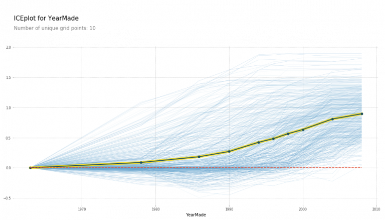 Interpreting Random Forest Model Using Fastai Library